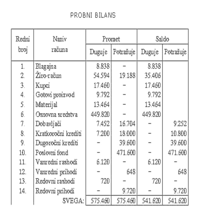 Bilans Uspeha Obrazac